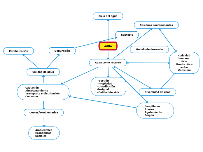 AGUA - Mind Map